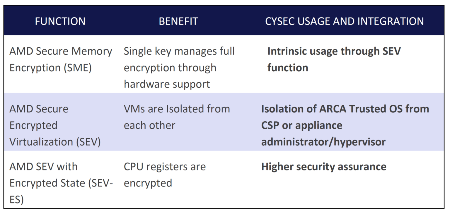 Confidential computing with CYSEC ARCA & AMD-SEV [WHITEPAPER] - CYSEC