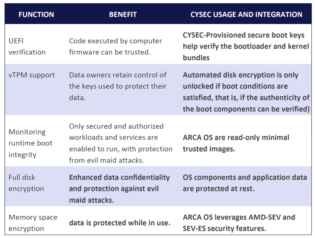 Confidential computing with CYSEC ARCA & AMD-SEV [WHITEPAPER] - CYSEC