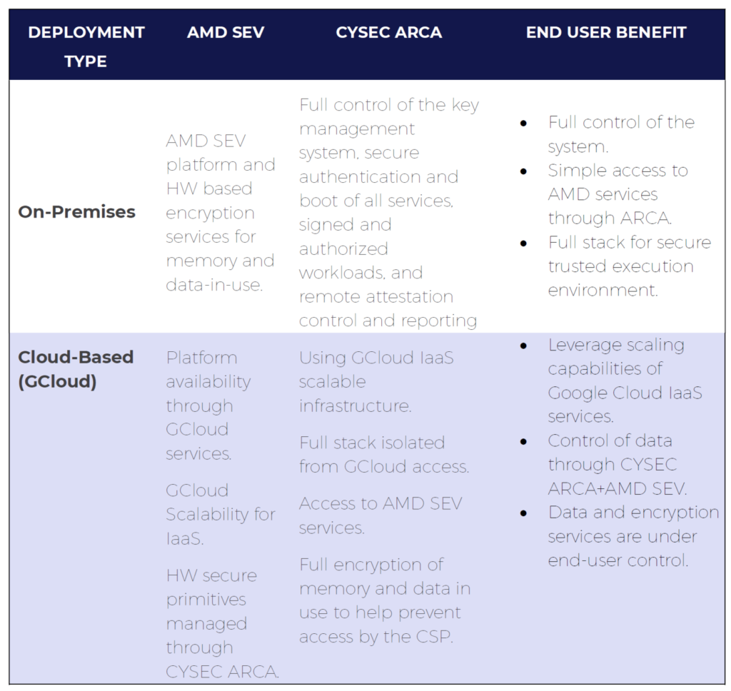 Confidential computing with CYSEC ARCA & AMD-SEV [WHITEPAPER] - CYSEC