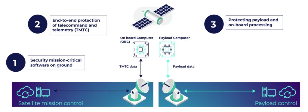 CYSEC ARCA | Space security