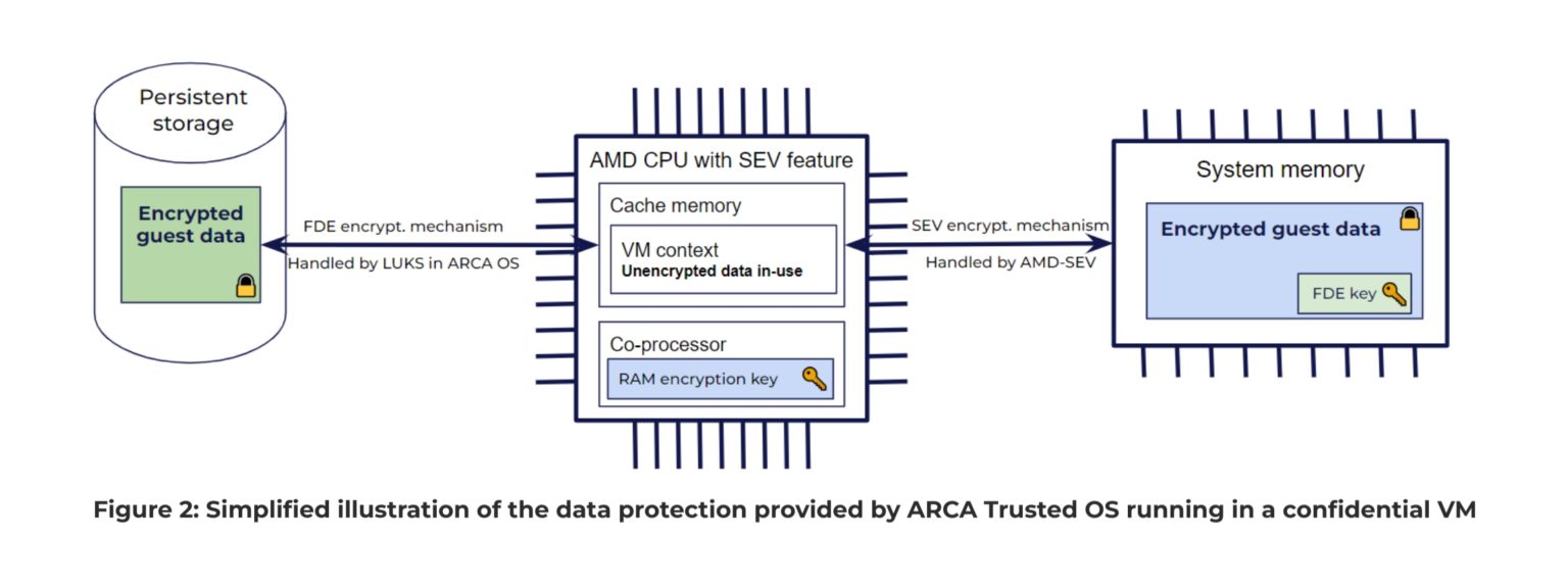 How Cysec helps you leverage confidential VMs in public clouds - CYSEC