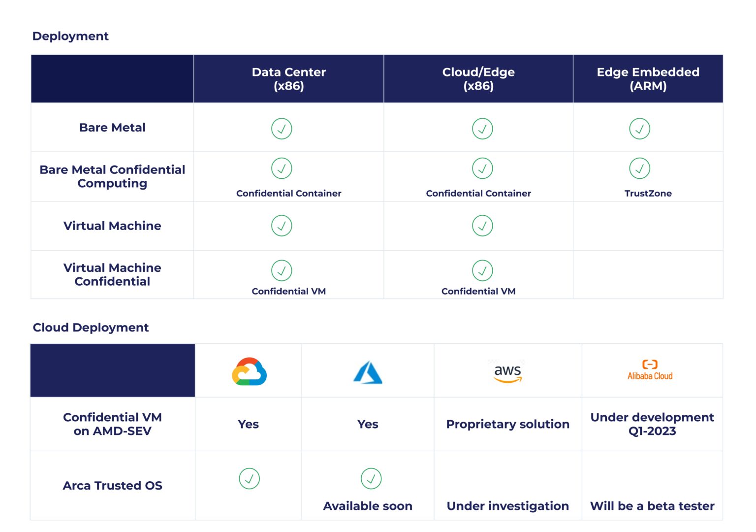 ARCA | Confidential Computing | Container Workload